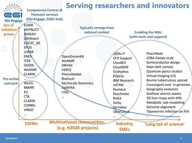 User community engagement | PPTX | Technology & Computing
