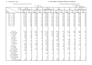 8 1-4歷年水產品進口量值 | PPT