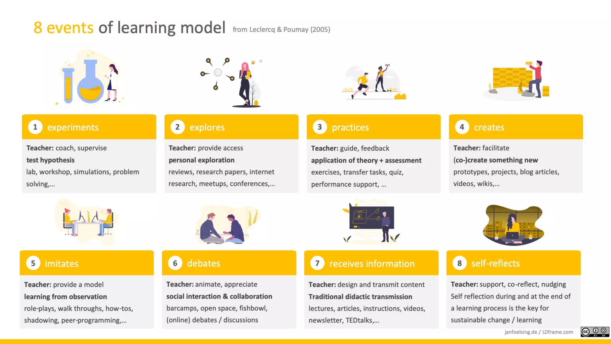 8 events of learning | PPT