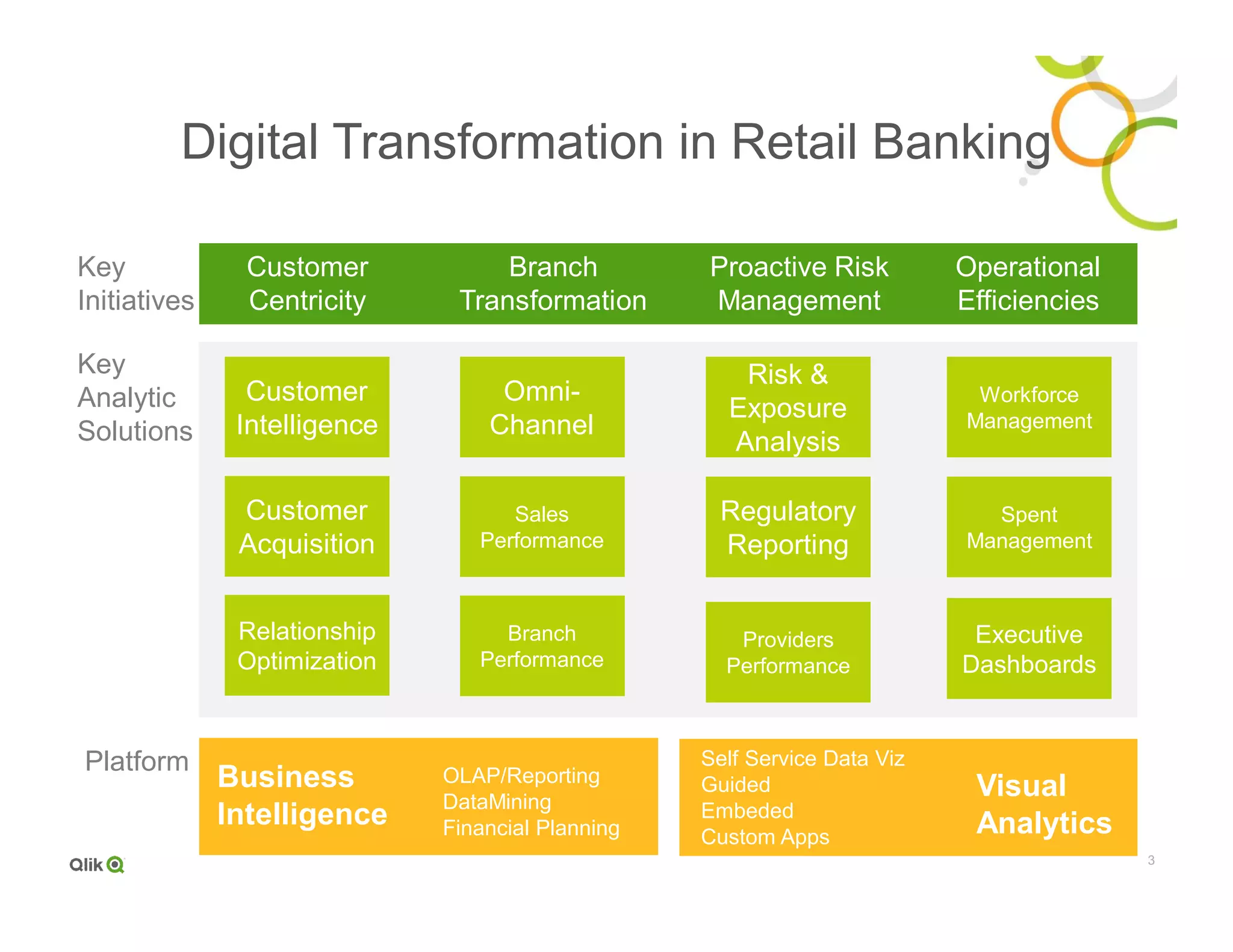 Digital Transformation in Retail Banking | PDF