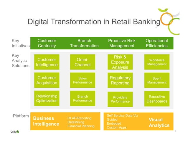 Digital Transformation in Retail Banking | PDF | Databases | Computer ...