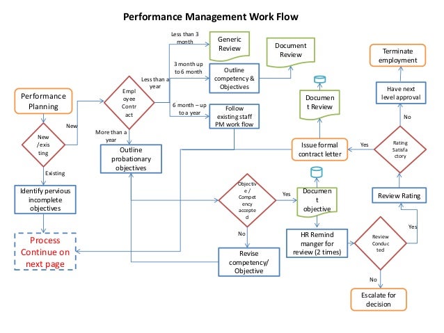Performance Management Work Flow