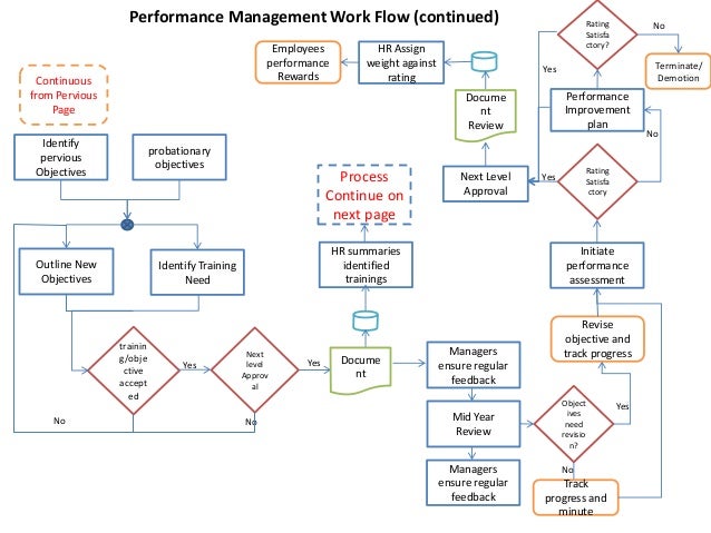 Performance Management Work Flow