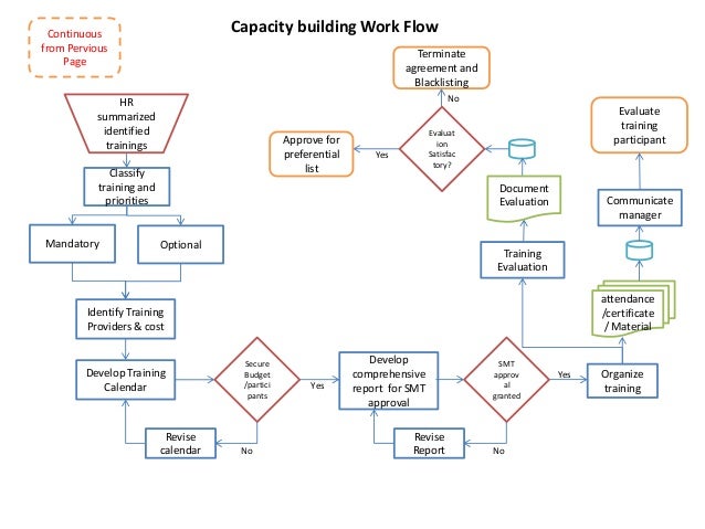 Performance Management Work Flow