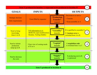 Transfer_process | PPT
