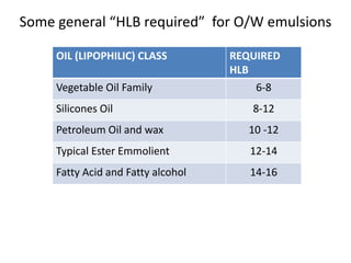 Determining HLB Value | PPTX