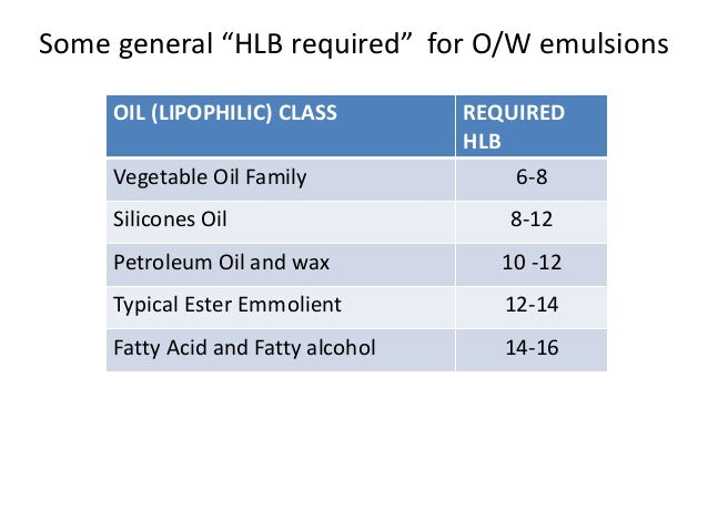 Determining HLB Value