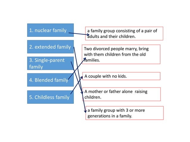 family | PPTX | Parenting Children Aged 4-11 | Parenting