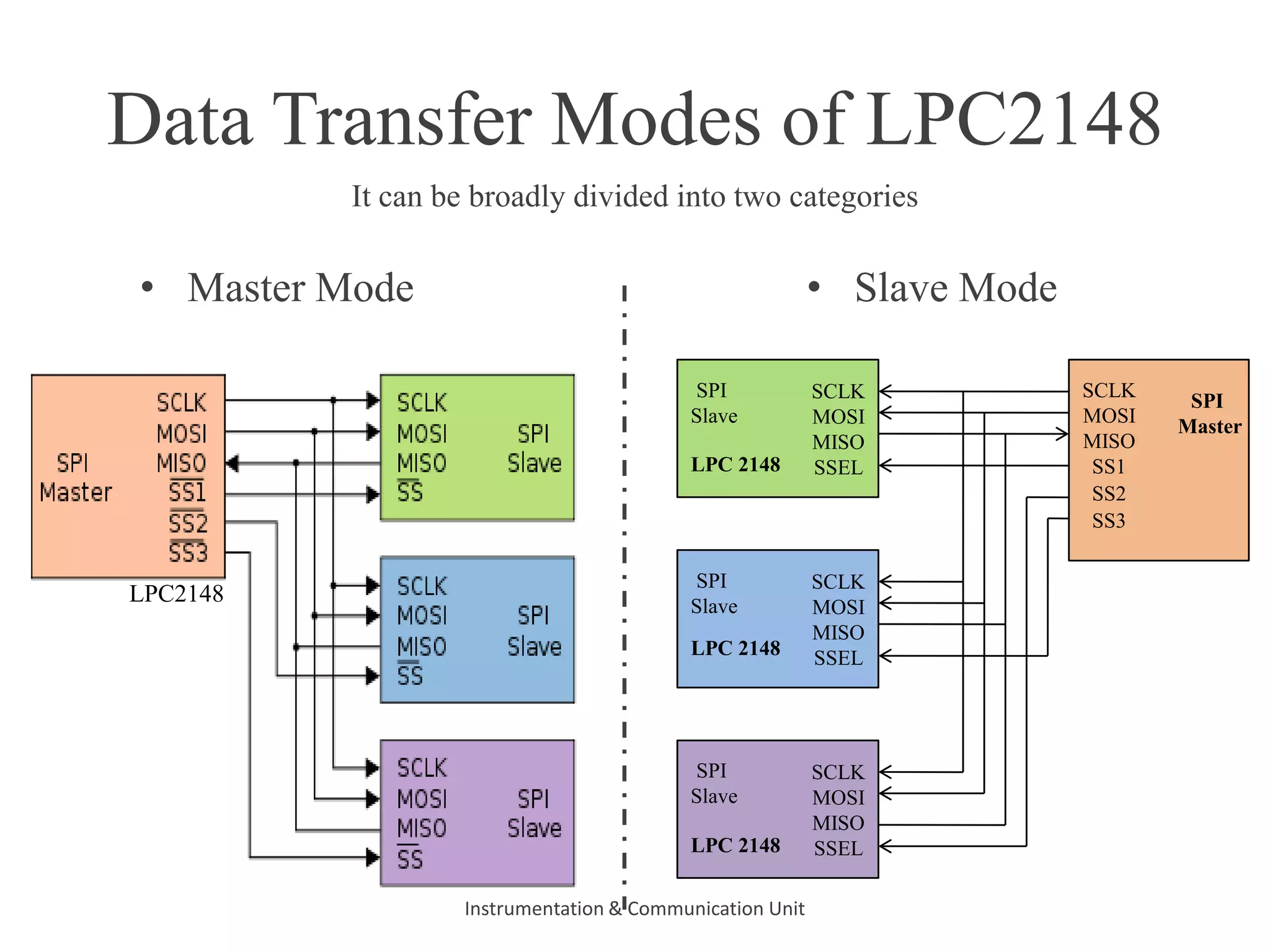 Spi Protocol In Lpc2148 Ppt 
