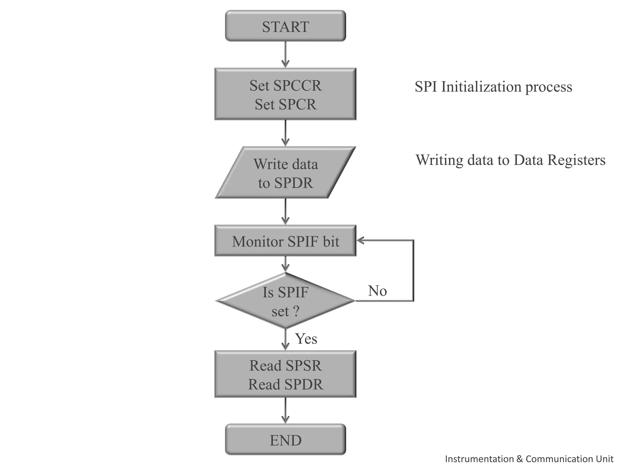 SPI Protocol in LPC2148 | PDF