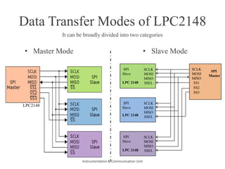 SPI Protocol in LPC2148 | PDF