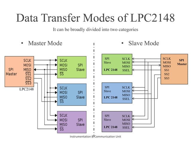 Spi Protocol In Lpc2148 Pdf