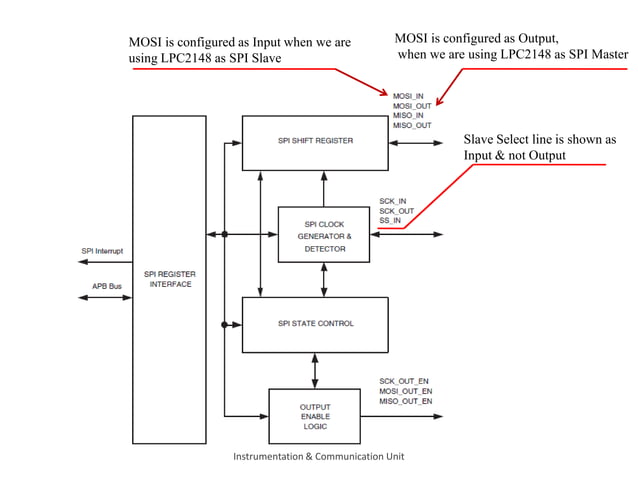 Spi Protocol In Lpc2148 Pdf
