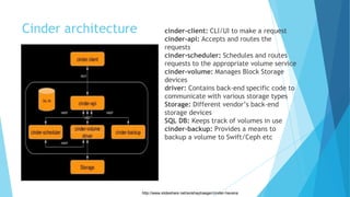 OpenStack Cinder | PPT