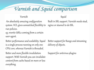 Varnish –Http Accelerator | PPT