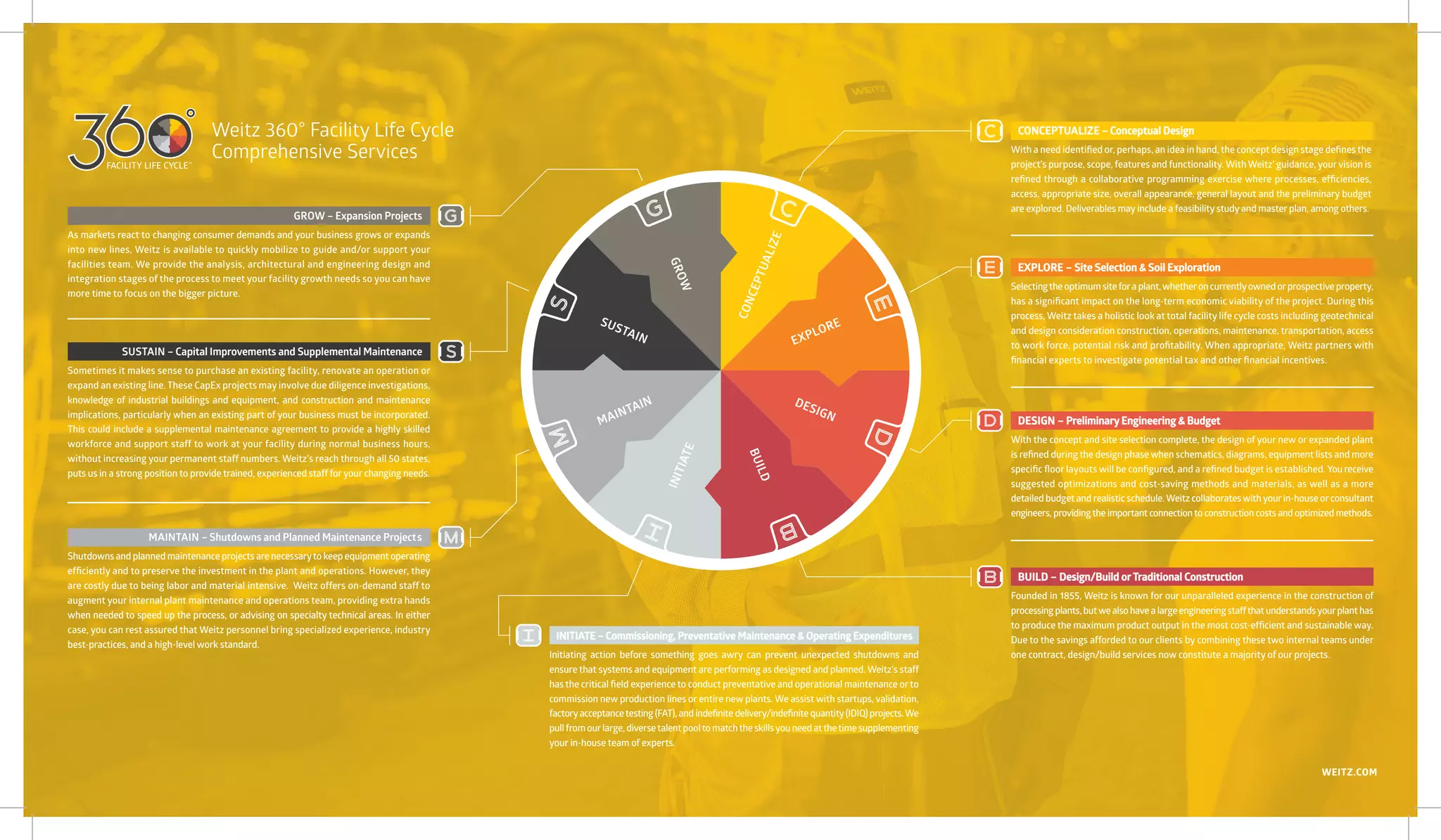 360 Facility Life Cycle-Weitz_Print | PPT