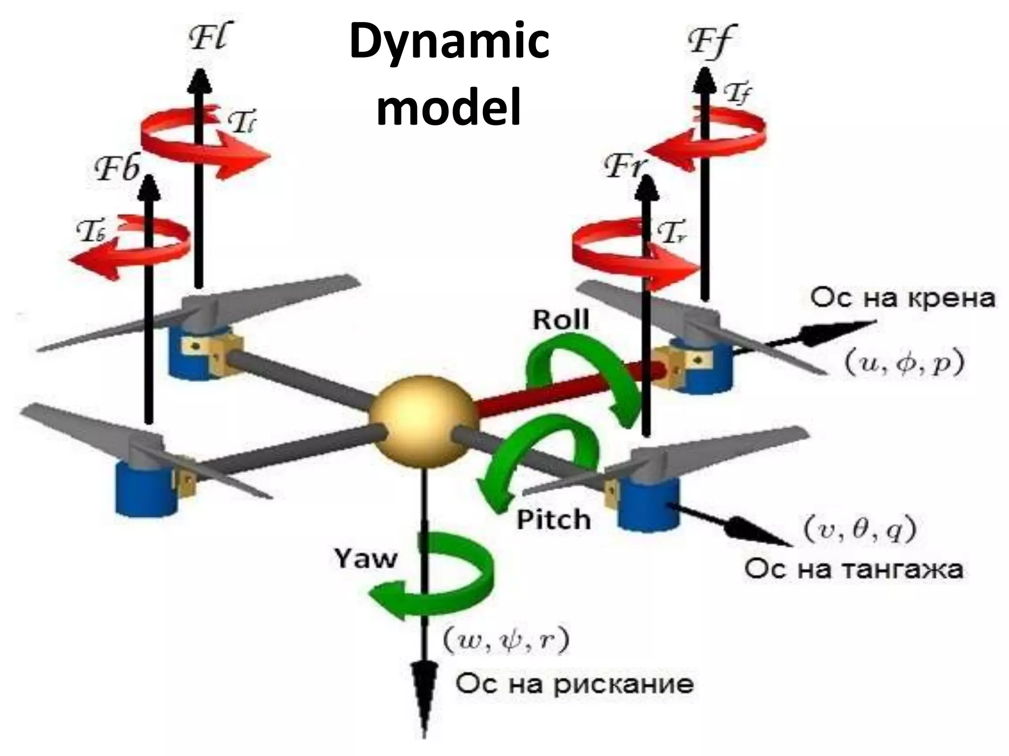 Synthesis of position control of quadrotor | PPTX