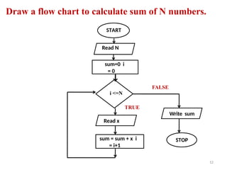 In c language programming flowchart.pptx