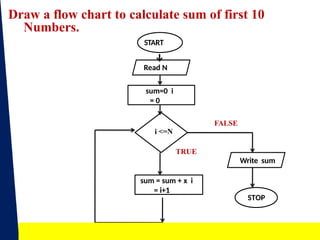 In c language programming flowchart.pptx | Technology & Computing