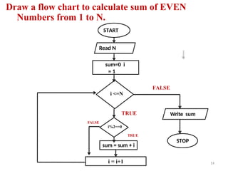 In c language programming flowchart.pptx