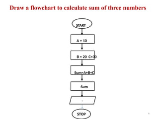 In c language programming flowchart.pptx | Technology & Computing