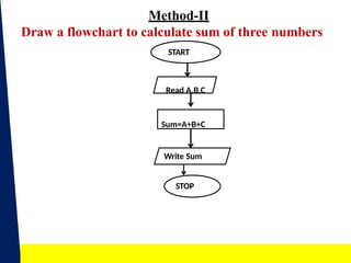 In c language programming flowchart.pptx | Technology & Computing