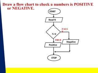 In c language programming flowchart.pptx | Technology & Computing