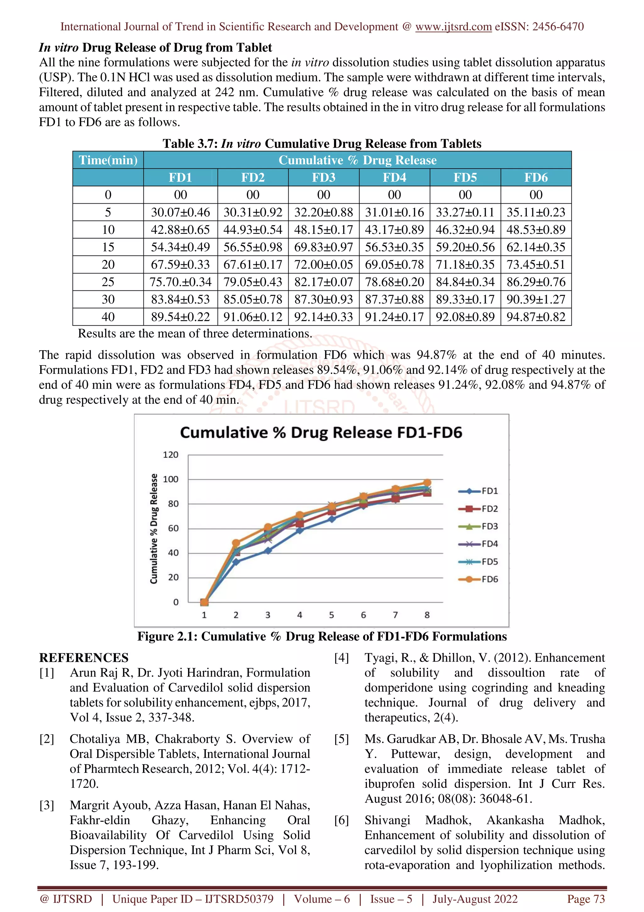 Formulation And Evaluation Of Fast Disintegrating Tablet Of Solid Dispersion Of Carvedilol A