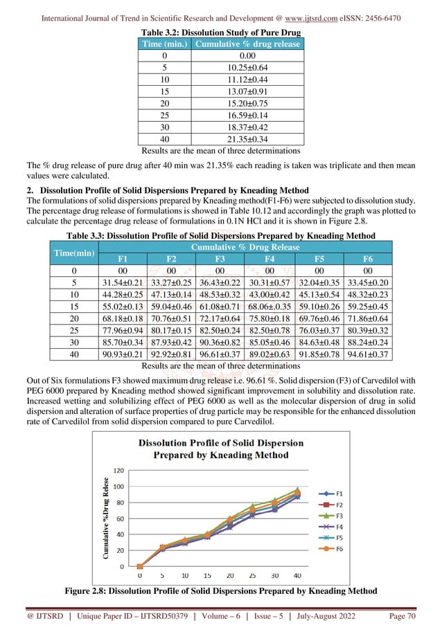 Formulation And Evaluation Of Fast Disintegrating Tablet Of Solid