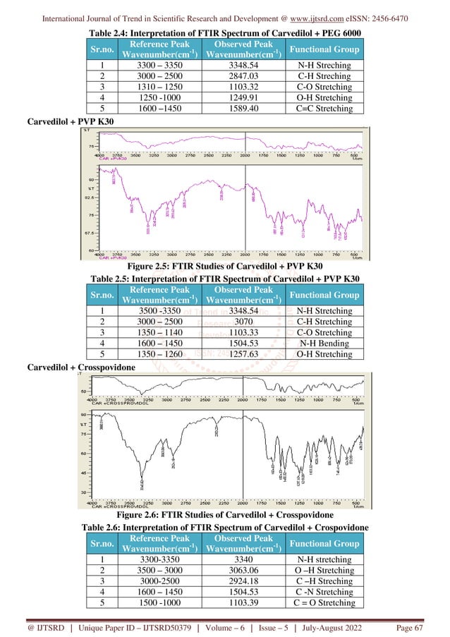 Formulation And Evaluation Of Fast Disintegrating Tablet Of Solid Dispersion Of Carvedilol A