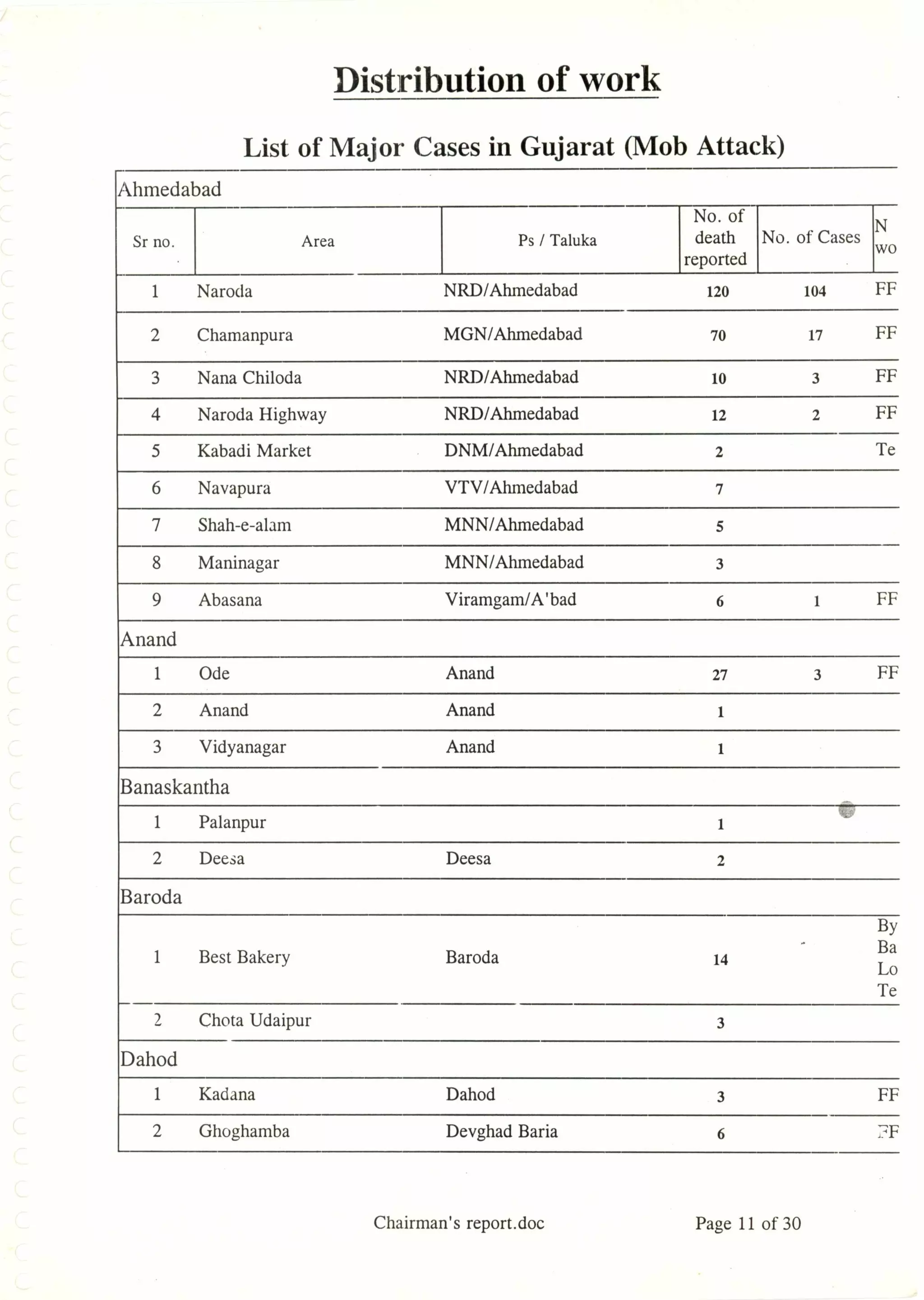 Gujarat Genocide 2002 & Victims Dilemma | PDF