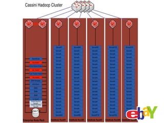HBaseCon 2012 | HBase, the Use Case in eBay Cassini | PPTX