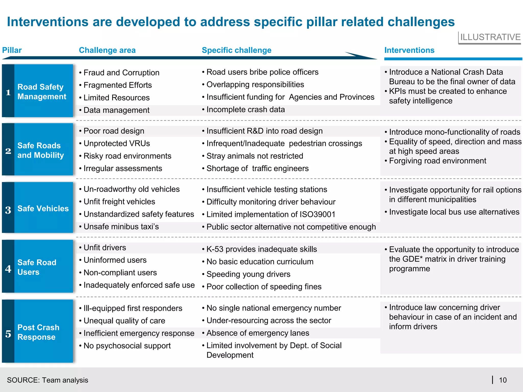 National road safety strategy: Moving South Africa forward | PPTX