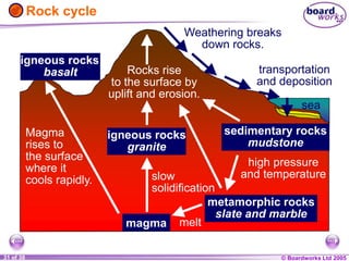 The Rock Cycle Ks3