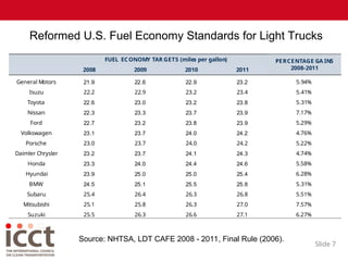 Greenhouse Gas and Fuel Economy Standards | PPT