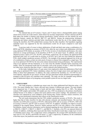 Adulterated beef detection with redundant gas sensor using optimized convolutional neural ...