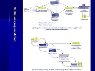 8 integrating the supply chain | PPT