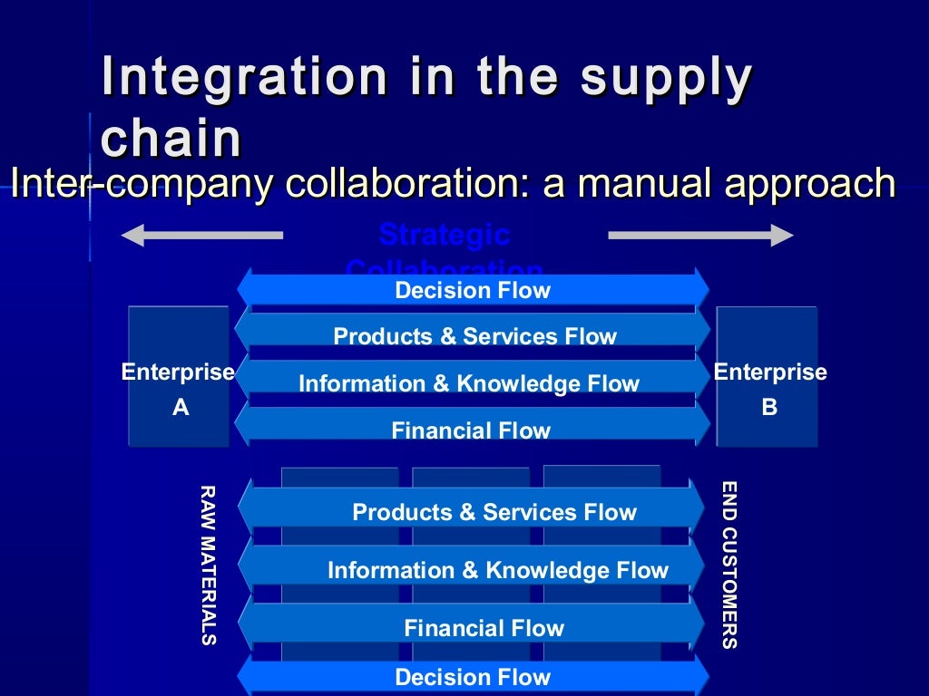 8 integrating the supply chain
