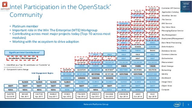 8 intel network builders overview