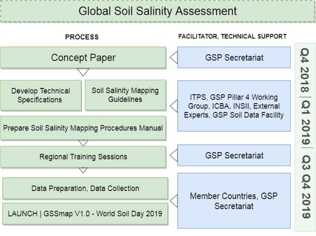 ITEM 6. Global Soil Salinity Map: Review the Concept Paper and the Technical Specifications ...