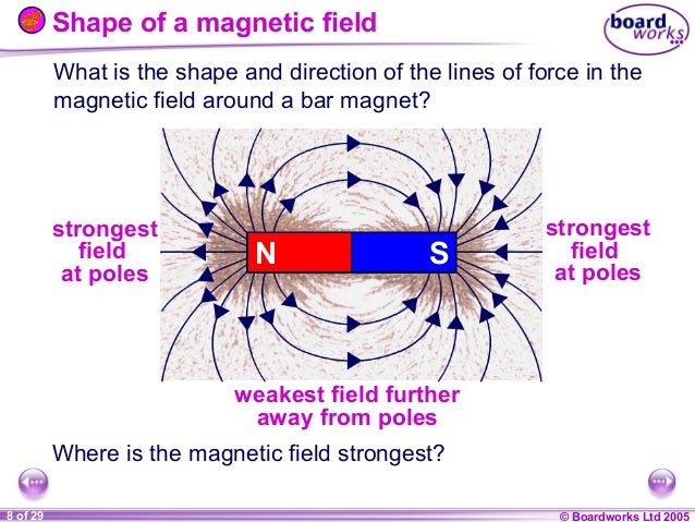 Magnetic Field Strongest Point Magnetic Field Strongest Point