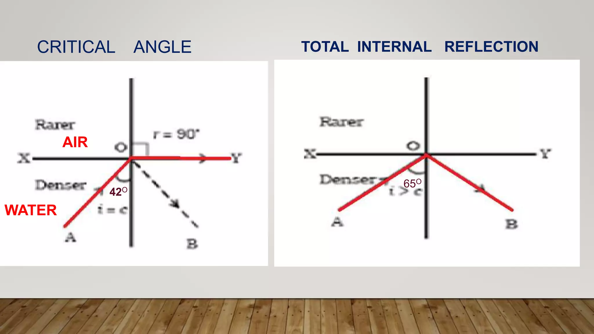 Critical Angle And Total Internal Reflection Pptx Physics Science