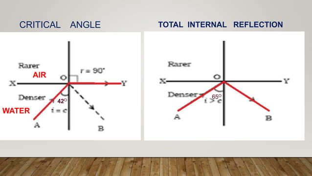 Critical Angle And Total Internal Reflection Pptx Physics Science