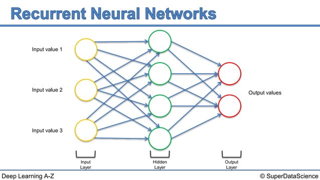 Deep Learning A Z™ Recurrent Neural Networks Rnn The Idea Behind Recurrent Neural Networks