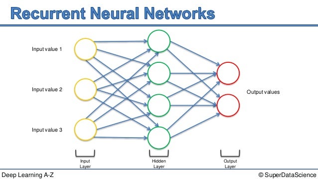 Deep Learning A-Z™: Recurrent Neural Networks (RNN) - The Idea Behind…