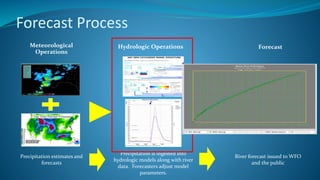 The National Weather Service's Role in River Forecasting and Flood Warning Operations: Katie ...