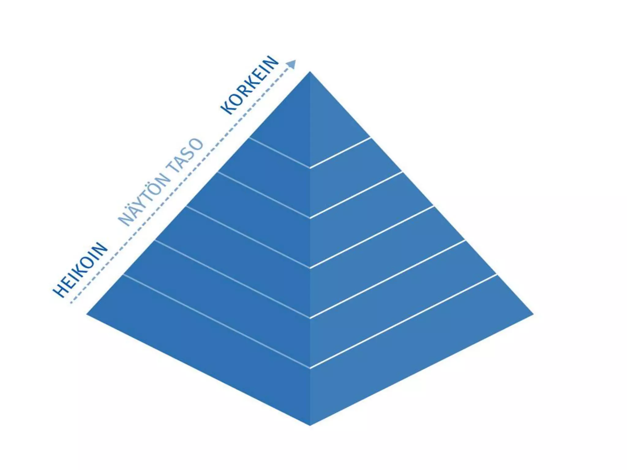 Näytön pyramidi kuntoutuksen tutkimuksessa | PPTX