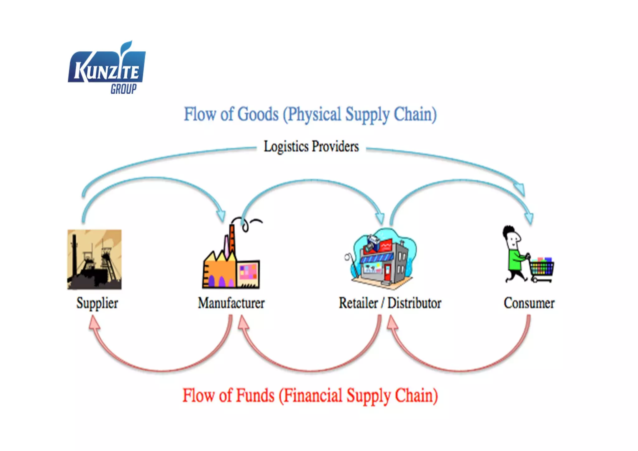 8 key benefits of effective supply chain management | PDF