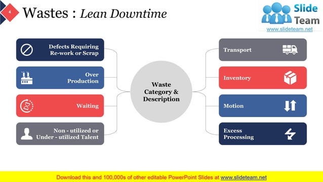 8 Lean Wastes PowerPoint Presentation Slides | PDF | Business ...