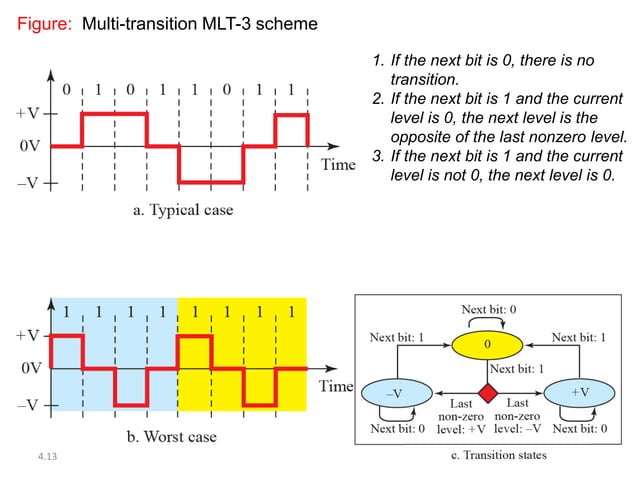 Data Communication & Computer Networks: Multi level, multi transition & block codes | PDF ...